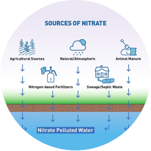 Nitrates in Water – Clearwater Systems